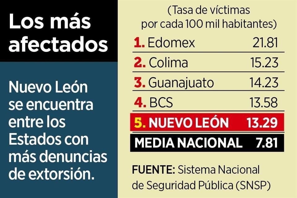 Ubican A Nl En El Top 5 De Extorsión